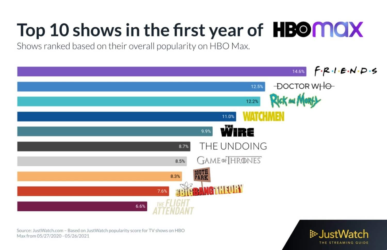 JustWatch revela interesses do público durante o primeiro ano de HBO ...