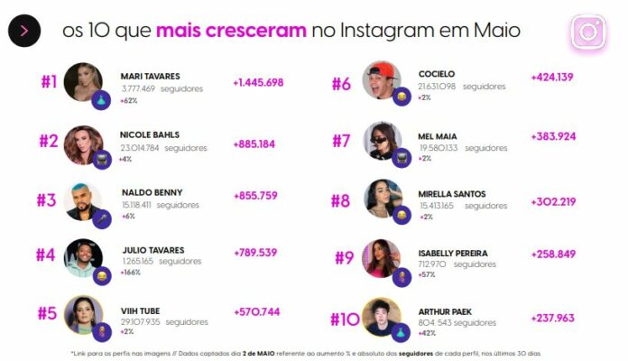 Conheça os influencers que mais cresceram no Instagram em maio - GKPB ...